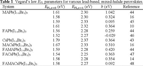 Table From A Thermodynamic Band Gap Model For Photoinduced Phase Segregation In Mixed Halide