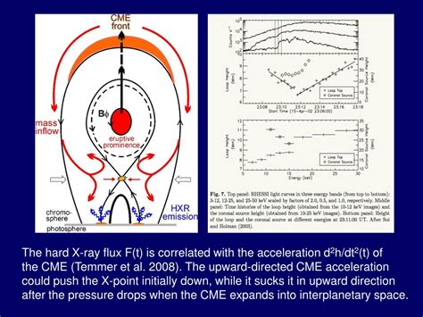 Ppt Magnetic Reconnection And Particle Acceleration In Solar Flares Markus Aschwanden Lockheed