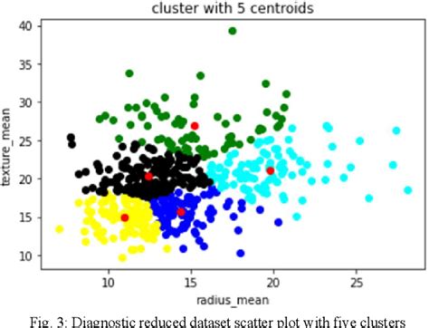 Figure 1 From Accuracy Analysis Of Supervised And Unsupervised Techniques On Breast Cancer