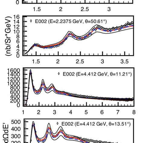 Color Online Differential Cross Section Data In The Resonance Region