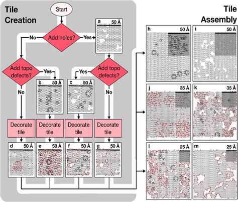 Conceptual Overview Of The Modular Tiling Strategy In The Hiergo