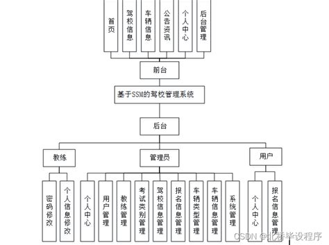 java jsp ssm基于ssm的驾校管理系统【2024年毕设】 csdn博客