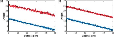Impact Of Wavelet Denoising On Estimated Snr Snr Profile Versus
