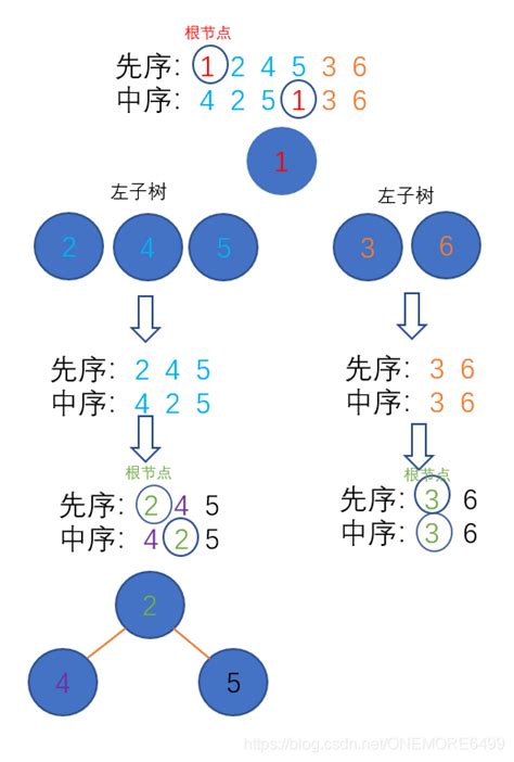 根据先序和中序遍历结果还原二叉树给出先序和中序还原二叉树 Csdn博客 根据先序和中序遍历结果还原二叉树给出先序和中序还原二叉树 Csdn博客