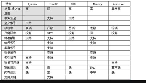 Mysql表类型和存储引擎 白開水 博客园