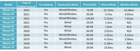 A New Standard In The Gaming WorldUltra Low Latency Gaming Mice Allion Labs
