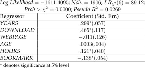 Ordered Logit On Browser Switching Behavior Download Scientific Diagram