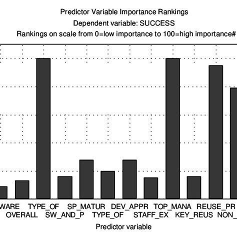 State And High Level Control Variables Predictor Importance Ranking