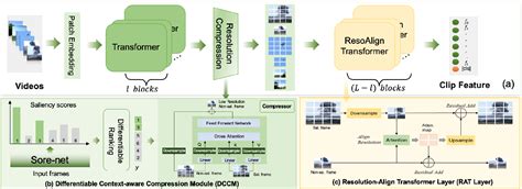 Figure 1 From Differentiable Resolution Compression And Alignment For Efficient Video