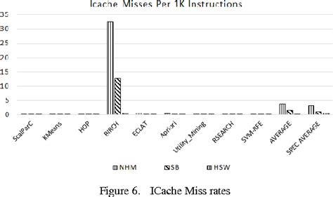 Figure 1 From Performance Evaluation Of Data Mining Algorithms On Three Generations Of Intel