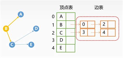 数据结构之图的基本操作 根据邻接矩阵判断顶点数和边数 csdn博客