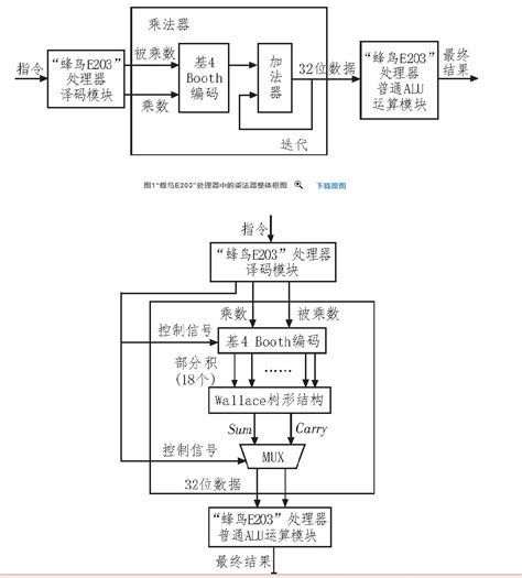 riscv 处理器中乘法器的优化设计 开源蜂鸟e203 risc v论坛讨论 risc v mcu中文社区