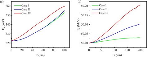 Simulated Electron Energy Versus The Position Of Particle In Three