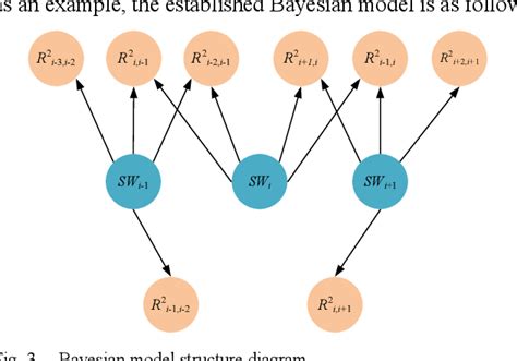 Figure 1 From A Bayesian Network Model For Distribution Network