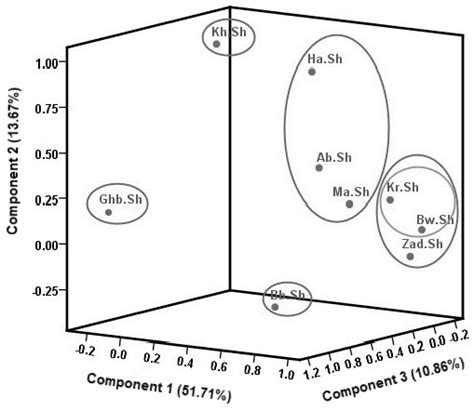 Principle Component Analysis Using Covariance Method For 9 Cultivars Download Scientific