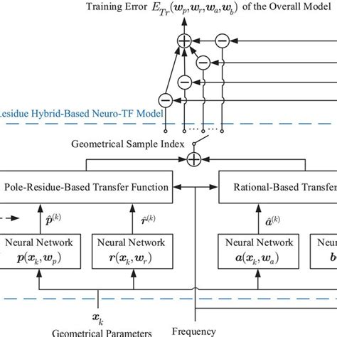 The Overall Rationalresidue‐pole Hybrid‐based Neuro‐transfer Function
