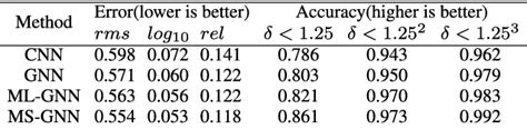 table 6 from monocular depth estimation based on multi scale graph