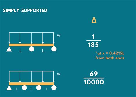 Beam Deflection Slope Formulas