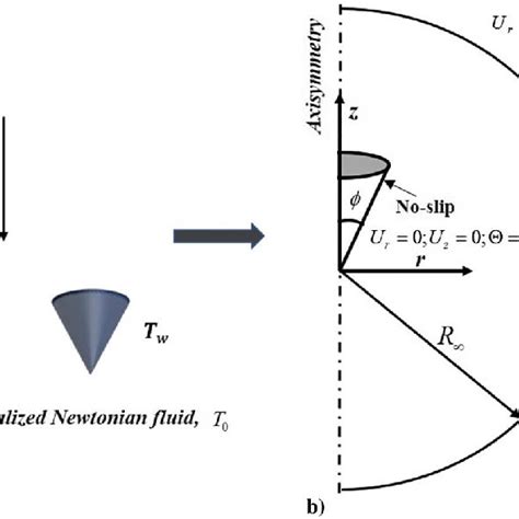 Schematic Diagrams A Flow Domain And B Computational Domain