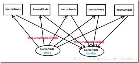Hadoop中journalnode的作用journode Csdn博客