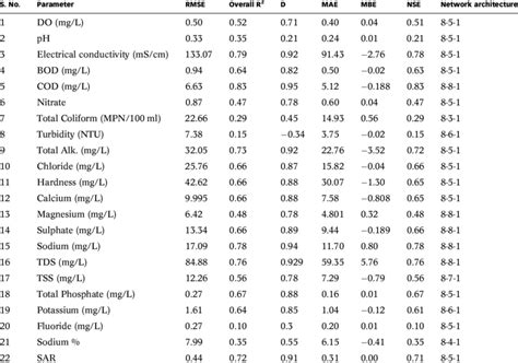 The Regression Metrics Of Output Parameters Using Spss Simulations