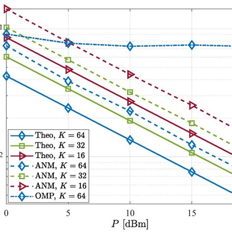 rmse performance of the proposed 3d localization system with different