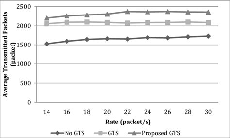 Average Of Transmitted Packets Download Scientific Diagram