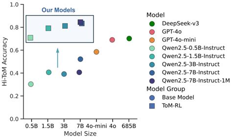 [논문 리뷰] Tom Rl Reinforcement Learning Unlocks Theory Of Mind In Small Llms