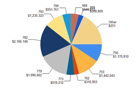 SQL BI Learning Pie Chart With Data Labels Outside In Ssrs