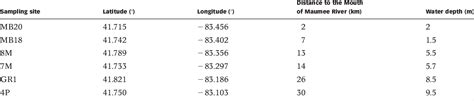 Table 1 From Detection And Quantification Of Microcystis Spp And Microcystin Lr In Western Lake