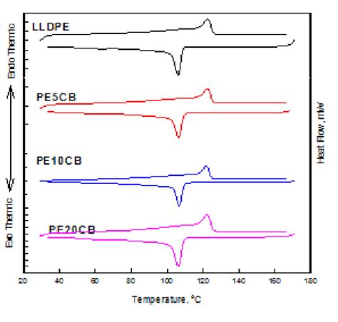 Dsc Thermo Gram Of Lldpe And Its Composites With Carbon Black For Download Scientific Diagram