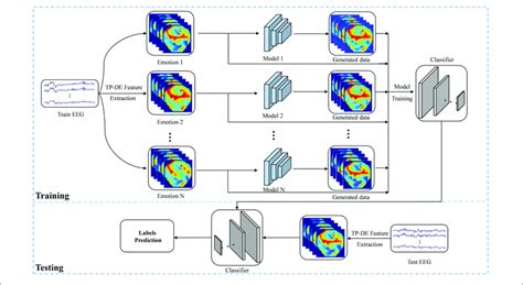 Flowchart Of Data Augmentation Based On Emotion Recognition