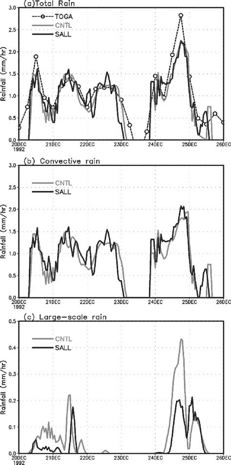 Figure 1 From Improvements In The Subgrid Scale Representation Of Moist