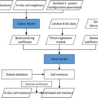 Flowchart For The Soil Moisture Retrieval Download Scientific Diagram