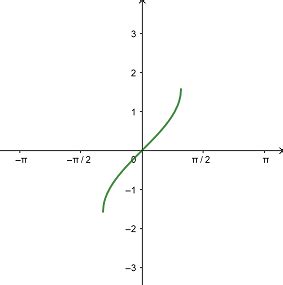 The Range Of The Function F X Arcsin X Is A B Quizlet