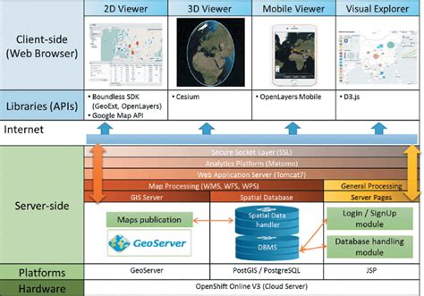 System Architecture Framework And Component Interaction Of Ensad V2
