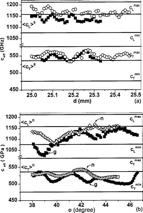 Effective Elastic Moduli As A Result Of And X Scans On Both The