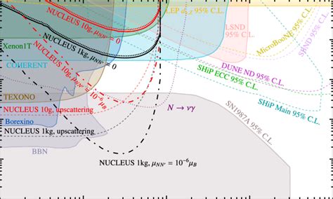 Constraints And Sensitivities On The Electron Flavor Transition Dipole