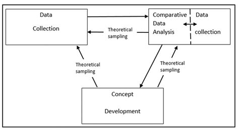 Grounded Theory Methodological Framework Source Author Adapted From Download Scientific