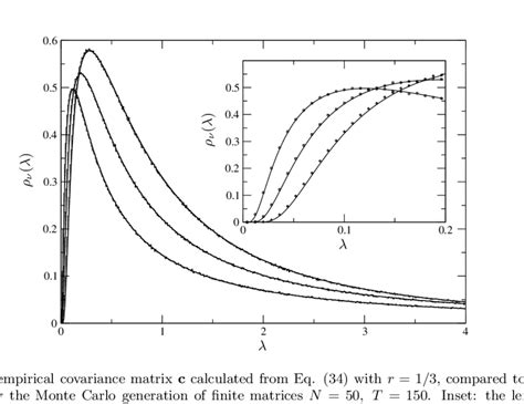 Spectra Of The Covariance Matrix C For The Student Distribution 9