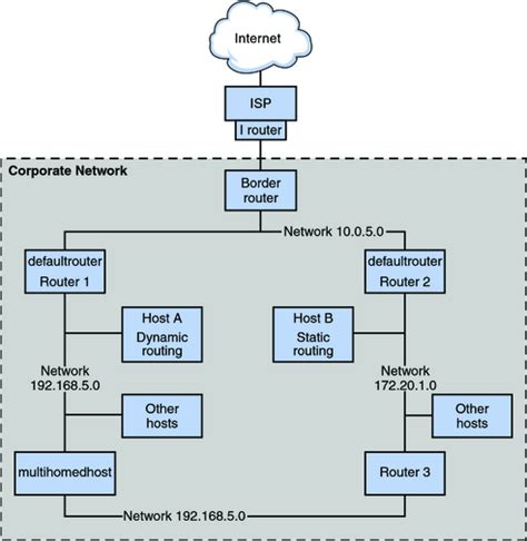 packet forwarding and routing on ipv4 networks system administration