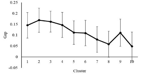 Gap Statistics For Estimating The Number Of Clusters Download