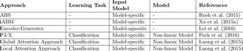 Overview Of Attention Based Models Download Scientific Diagram