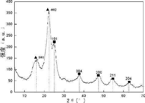 Method Of In Situ Growth Of Nano Titanium Dioxide Protective Layer On Wood Surface Eureka