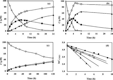 A Concentration Vs Time Plots For Cnf1 5 Fdurd Cn3 And Download Scientific