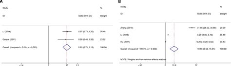 The Forest Plots Of The Association Between Circulating Inflammatory