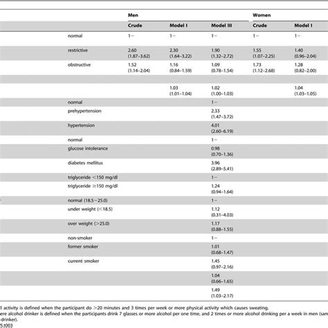 Multivariate Logistic Regression Model And Odds Ratio 95 Confidence Download Table