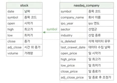Sql 입문 04장 테이블을 서로 통합하는 조인 알아보기1 Jinblog