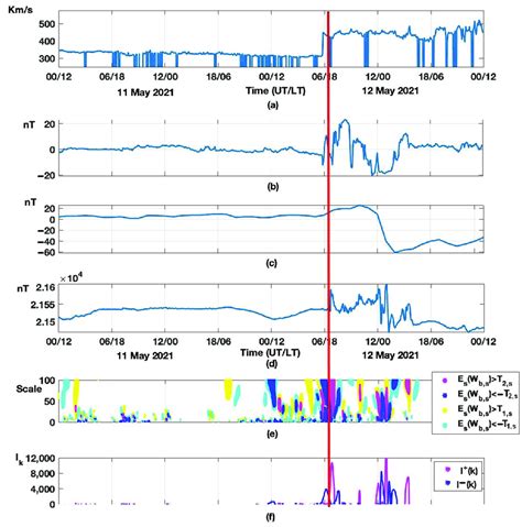 Results Of Sequential Processing Of Geomagnetic Data For The Period Download Scientific Diagram