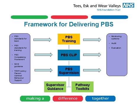 Developing Competency Based Pbs Training Programme The Story